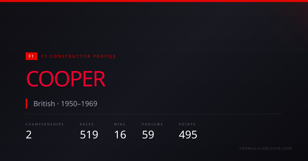 Cooper-Climax — F1 Wins, Championships & Race History | F1 Archive